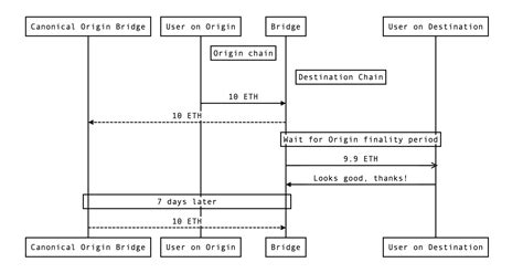 The Evolution Of The Interoperability Stack
