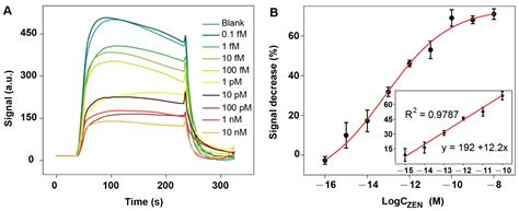 Biosensors Free Full Text Evanescent Wave Optical Fiber Aptasensor For Rapid Detection Of