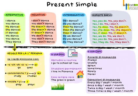 Present Simple Grammatica Inglese Materiale Per Scuola Media Mappa