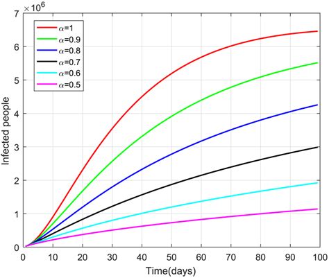 Plot Of Infected People For Different Values Of α [colour Figure Can Be Download Scientific
