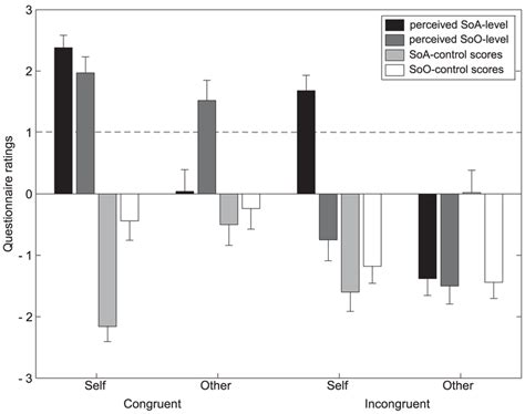 Explicit Assessment Of The Soa And Soo Mean Sem Questionnaire Download Scientific Diagram