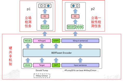 a multi task learning framework for multi target stance detection论文阅读笔记