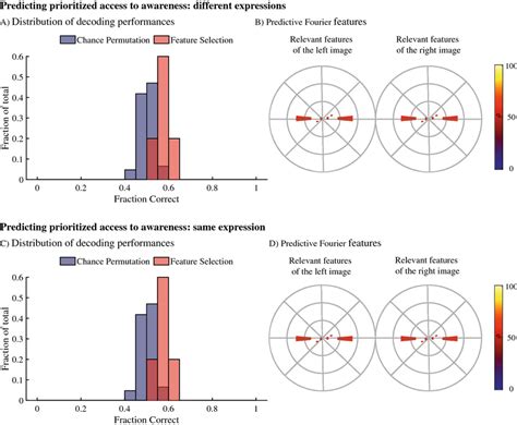 Results For Decoding Which Image Is Detected First For Faces With Download Scientific Diagram