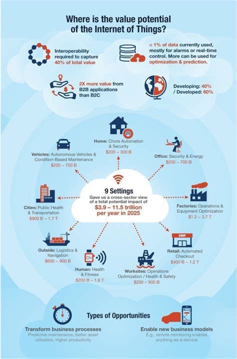 Ivan Law On Linkedin Iot Iotproject Iotplatform Businessusecase Internetofthings Iiot…