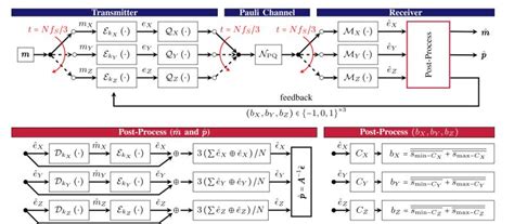 How To Estimate Noise In Quantum Communication Trung Q Duong Posted On The Topic Linkedin
