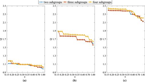 Plot Of Q Versus ε On Different Numbers Of Subgroups With Interval