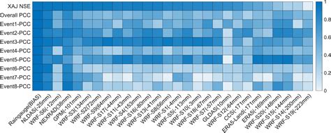Hydrological Model Adaptability To Rainfall Inputs Of Varied Quality Wang 2023 Water