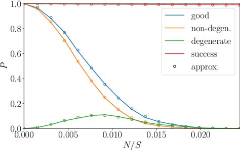 Figure 2 From Quantum Error Correction Via Noise Guessing Decoding
