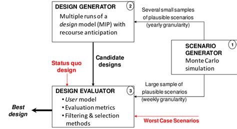 Network Design Optimisation Approach Download Scientific Diagram