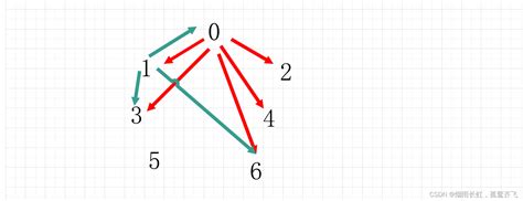 数据结构 分析期末选择题考点（图） 期末图重点数据结构 csdn博客