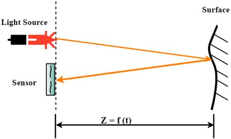 Imaging Through Tof Sensors Download Scientific Diagram