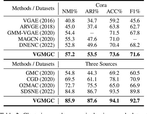Variational Graph Generator For Multi View Graph Clustering Paper And