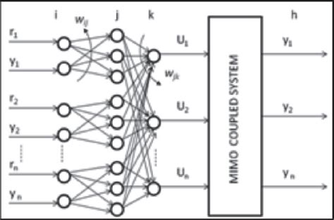 Nn Based Mimo Pid Control Scheme The Output Of Sub Net U N Is Given By Download Scientific