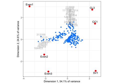 R DESEQ VarianceStabilizingTransformation Error Every Gene