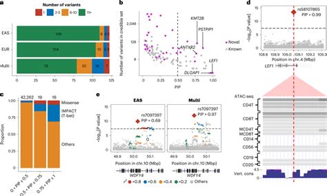 Fine Mapping Analysis Identified Candidate Causal Variants A Among 122