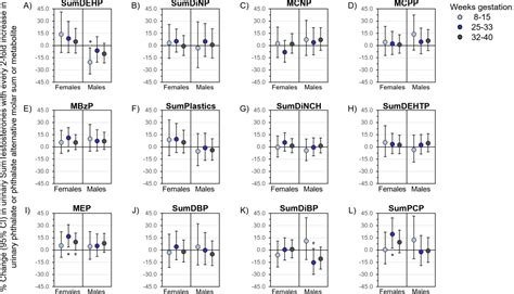maternal phthalate and phthalate alternative metabolites and urinary