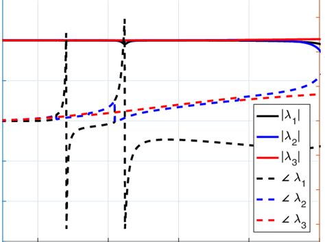 Eigenvalues Of The S Matrix The Solid Lines Represent The Absolute Download Scientific Diagram