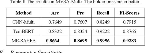 Table Ii From Multimodal Enhanced Sentiment Analysis With Hierarchical