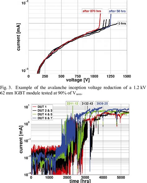 Leakage Monitoring Results Of Several 1 2 KV Devices Tested At 65 Of Download Scientific