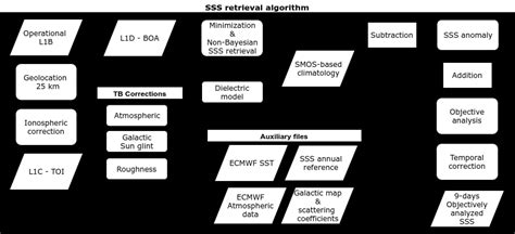 Processing Algorithm Diagram To Produce The Sss Datasets Download Scientific Diagram