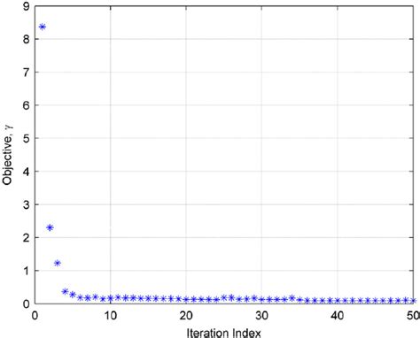 Behavior Of The Algorithm Leading To The Optimized Design For The Download Scientific Diagram