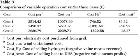 Table 3 From Economic Model Predictive Control For Multi Energy System Considering Hydrogen