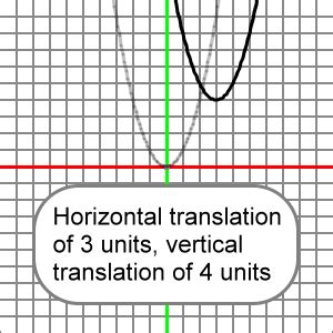 Parabola Horizontal And Vertical Translations Zona Land Education