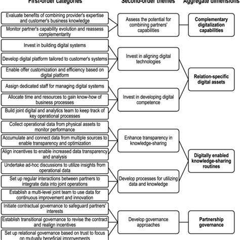 Data Structure And Coding Process Download Scientific Diagram
