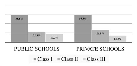 Distribution Of The Prevalence Of Angles Molar Classification