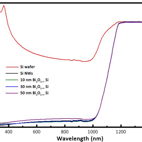 uv vis diffuse reflectance spectra of planar si wafer si nws and