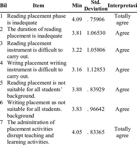 Analysis Of Data Of Limitation Of Implementation Of English Language