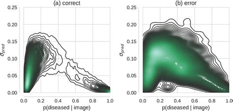 Relation between Bayesian model uncertainty σ pred and Download Scientific Diagram