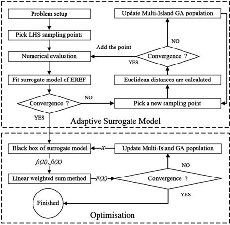 Flow Chart Showing The Multi Objective Optimisation Process Download