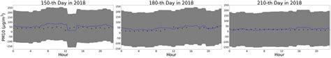 One Day Prediction Results Of Our Gpr Model At Grid Location Of Download Scientific Diagram
