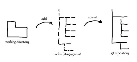 Git Basic Three Trees Workflow Git Basics