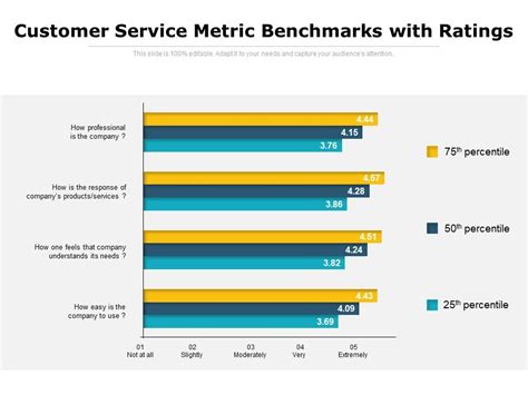 Customer Service Metric Benchmarks With Ratings Ppt Powerpoint Presentation Visuals Pdf
