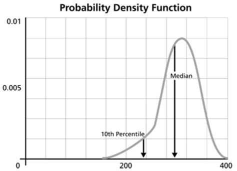 Bayesian Weibull Lognormal Prior Example ReliaWiki