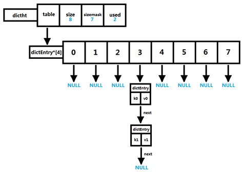 Redis底层详解(一) 哈希表和字典 灰信网(软件开发博客聚合) Redis底层详解(一) 哈希表和字典 灰信网(软件开发博客聚合)
