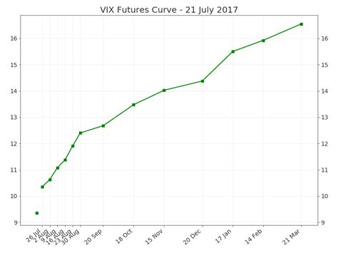 Vix Futures Curve Macroption