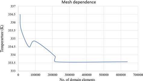 Mesh Dependence At Xl 1 At Time 3 Hours Temperature Became