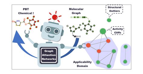 Graph Attention Network Model With Defined Applicability Domains For