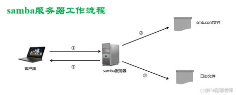 探索 Samba 服务器：搭建跨平台文件共享的桥梁51cto博客samba服务器的搭建流程