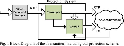 Figure 1 From A Video Aware Fec Based Unequal Loss Protection Scheme For Rtp Video Streaming