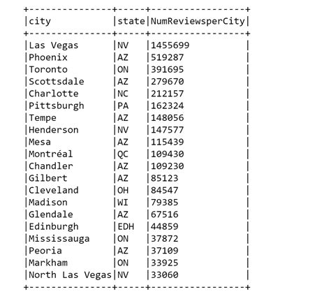 Mysql I Would Like To Get The Names Of Cities With Highest Number Of