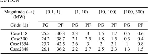 Table I From Operational Risk Quantification Of Power Grids Using Graph Neural Network