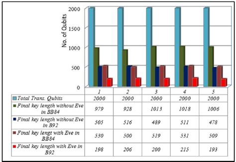 Figure 1 From Comparative Analysis Of Quantum Key Distribution