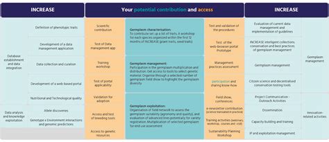 Stakeholder Registration Increase
