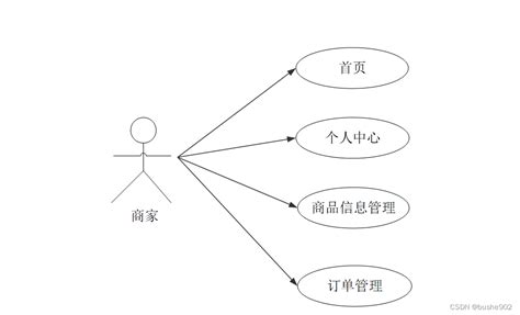 【附源码】计算机毕业设计ssm网上购物平台 网购平台模块设计框架图功能模块 csdn博客