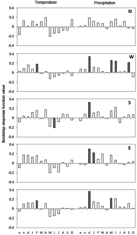 Response Function Coefficients Between The Residual Chronologies From