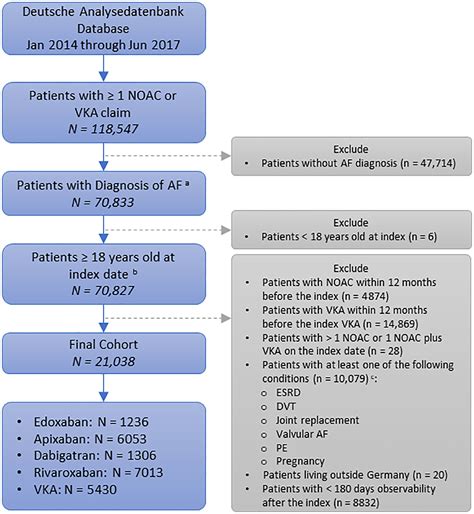 Comparison Of Clinical Outcomes Of Edoxaban Versus Apixaban Dabigatran Rivaroxaban And